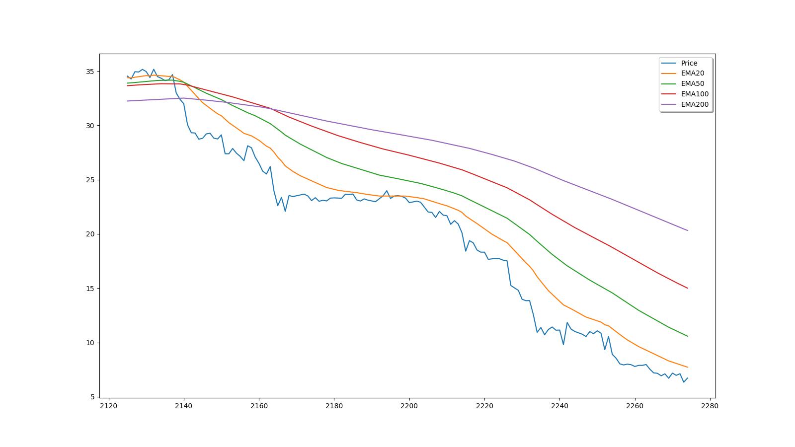 MimbleWimbleCoin Exponential Moving Averages