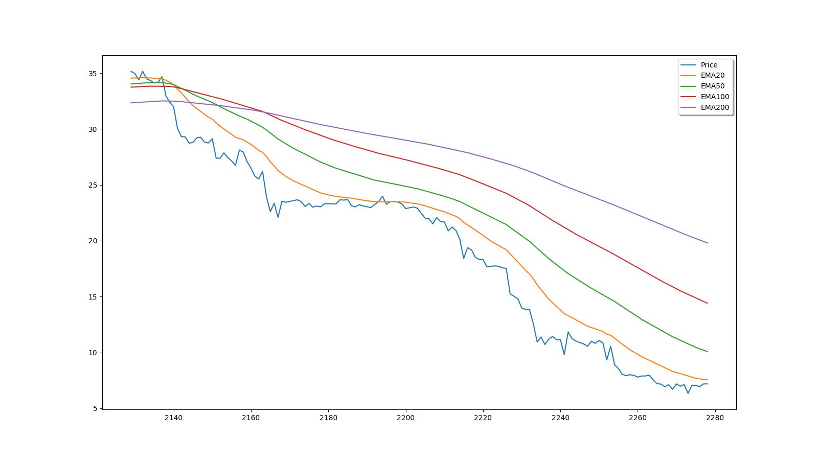 MimbleWimbleCoin Exponential Moving Averages