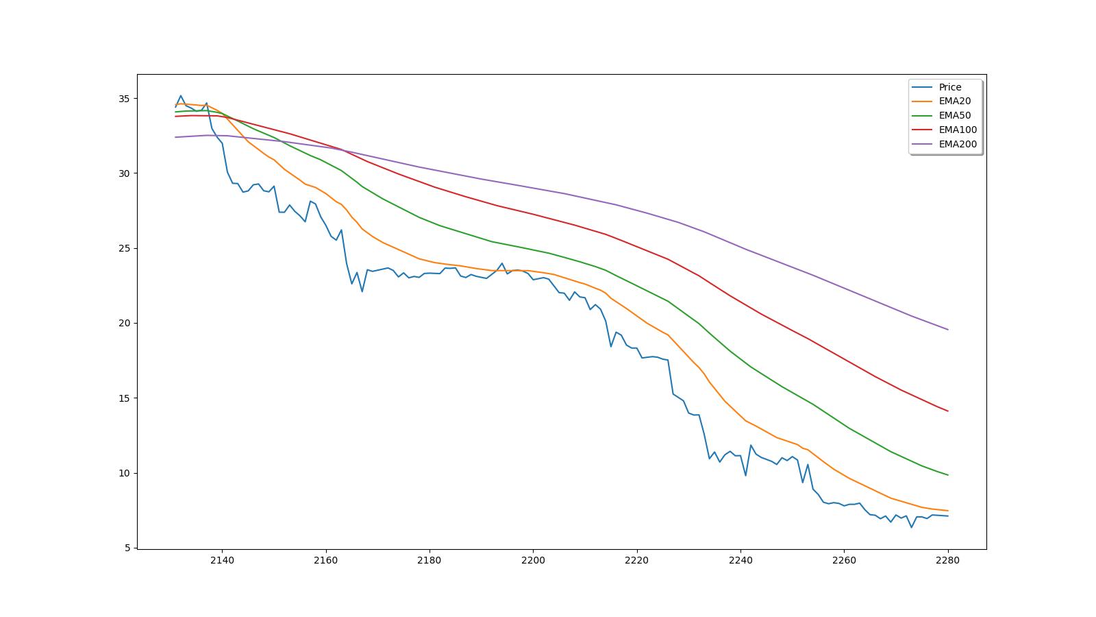 MimbleWimbleCoin Exponential Moving Averages