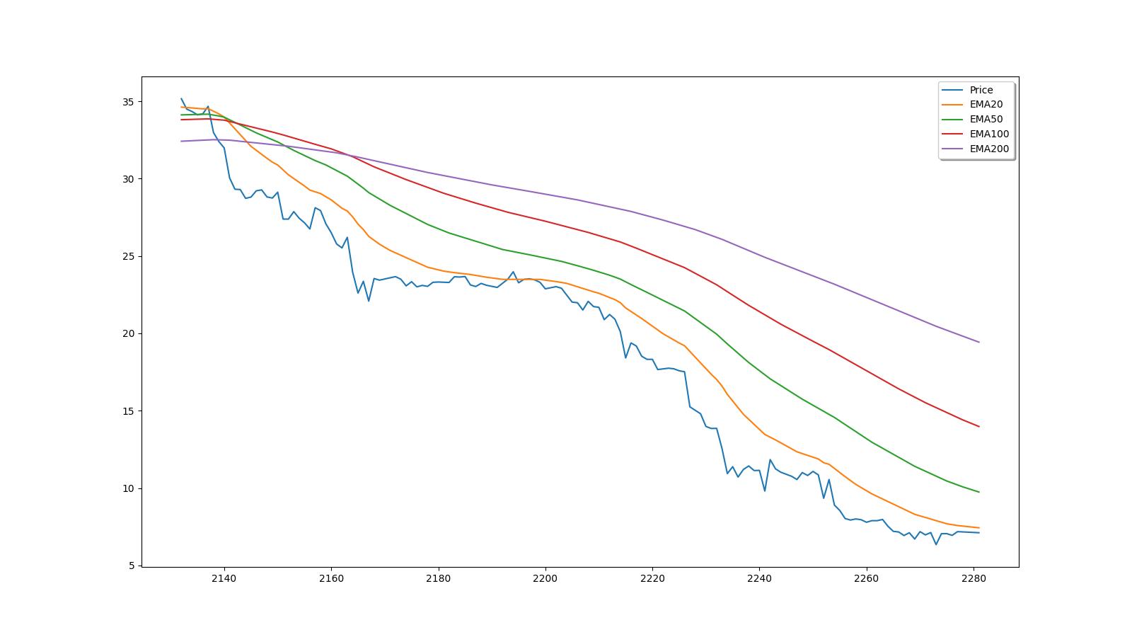MimbleWimbleCoin Exponential Moving Averages
