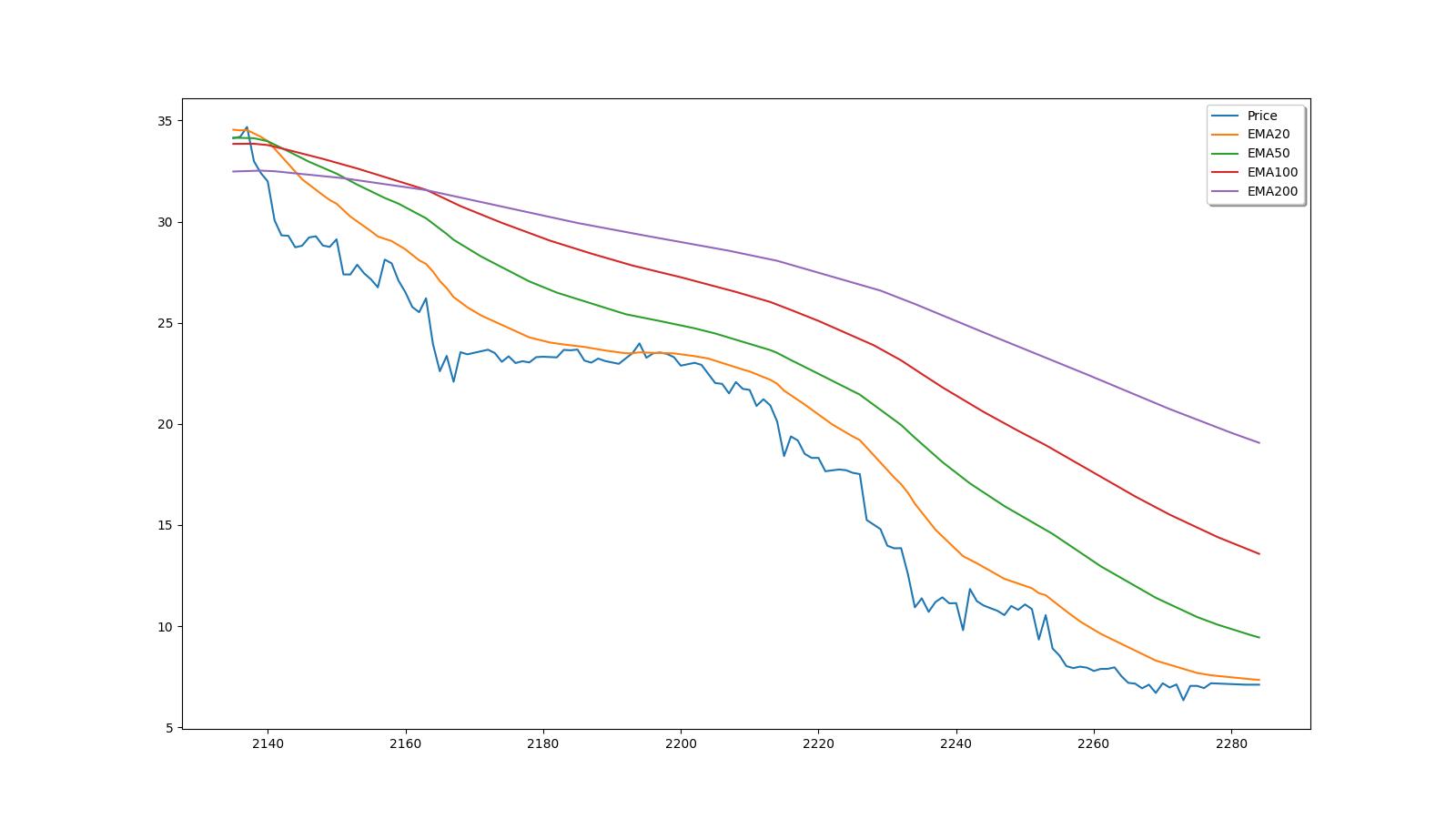 MimbleWimbleCoin Exponential Moving Averages