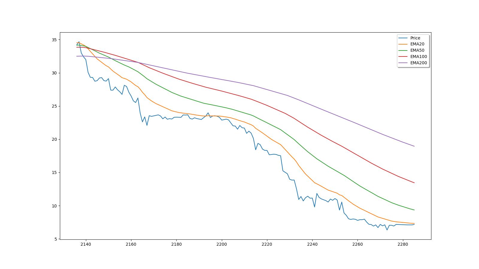 MimbleWimbleCoin Exponential Moving Averages