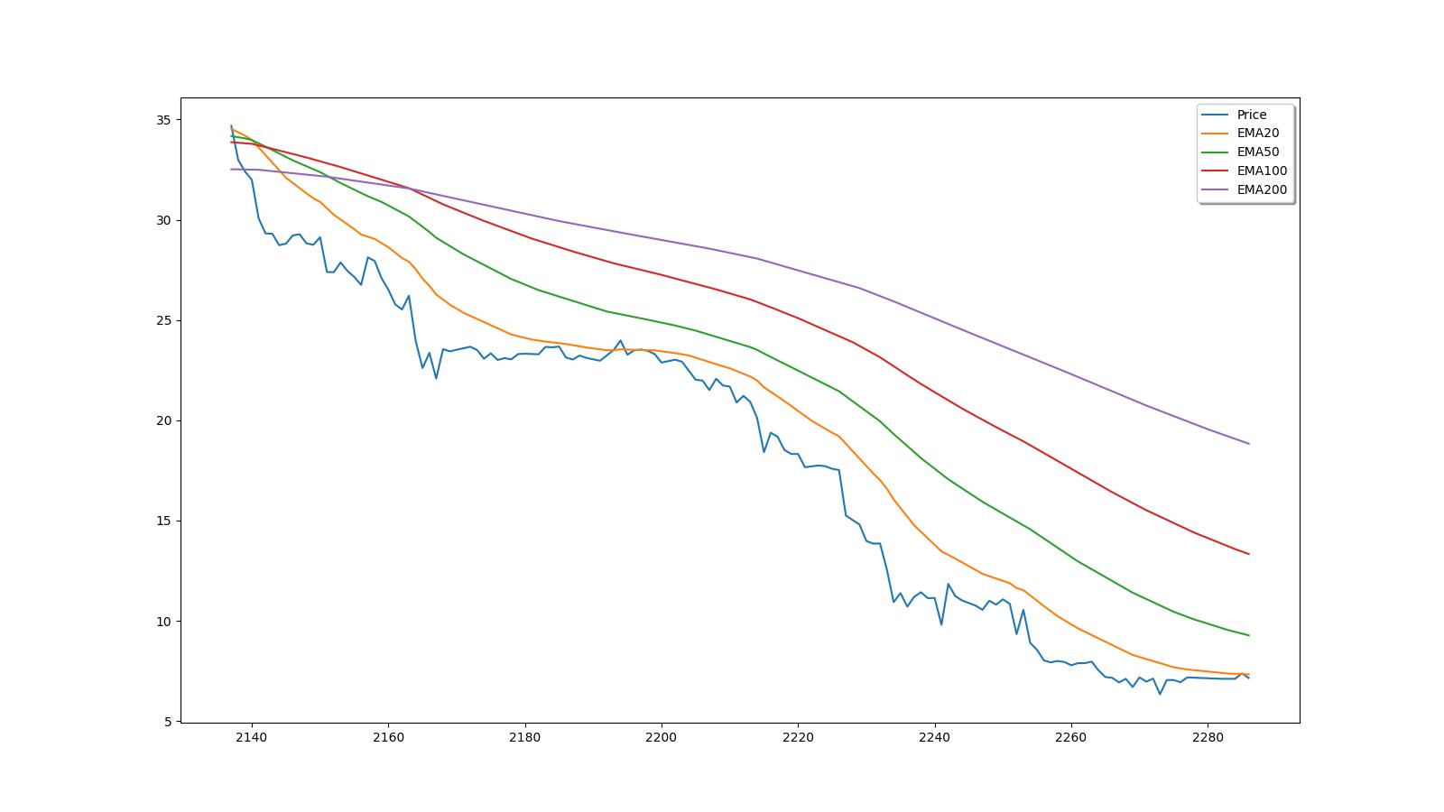 MimbleWimbleCoin Exponential Moving Averages