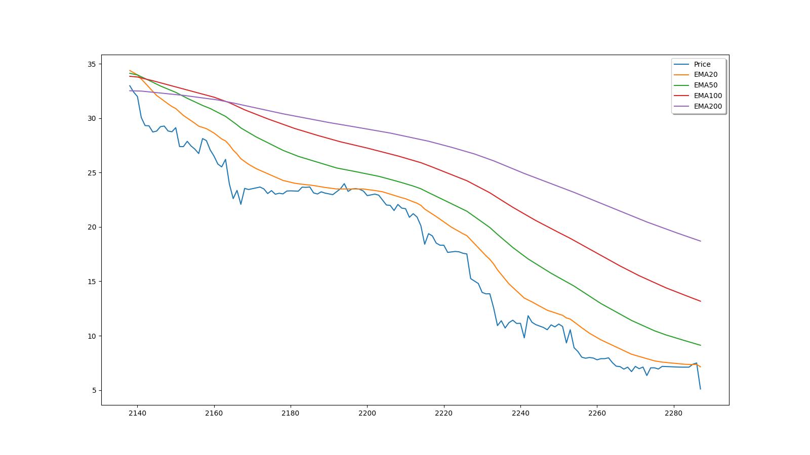 MimbleWimbleCoin Exponential Moving Averages