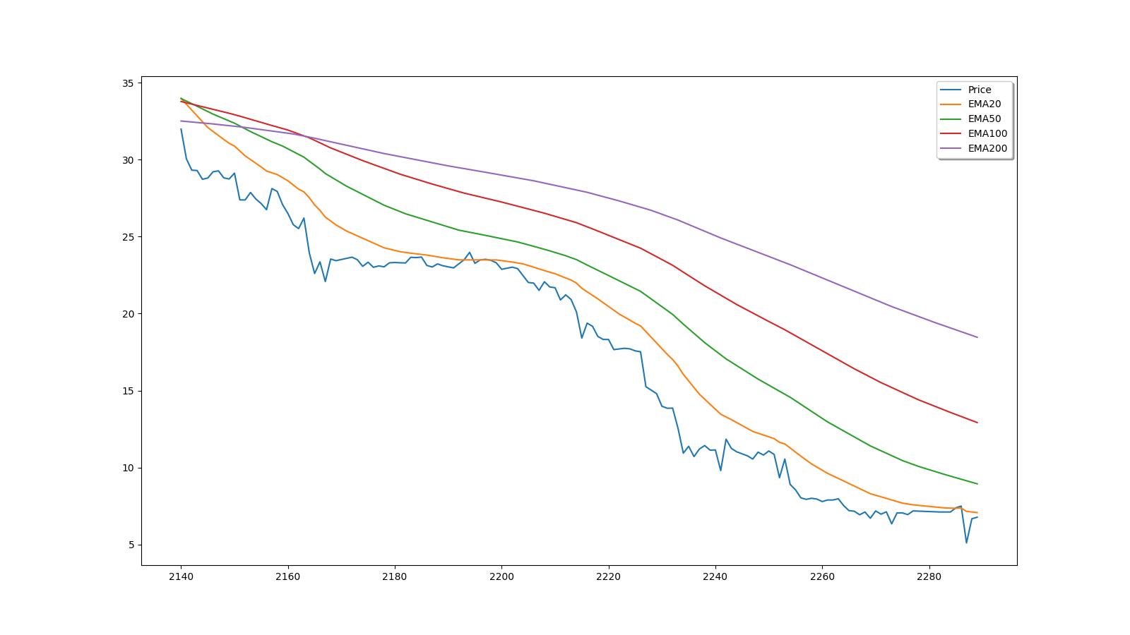 MimbleWimbleCoin Exponential Moving Averages