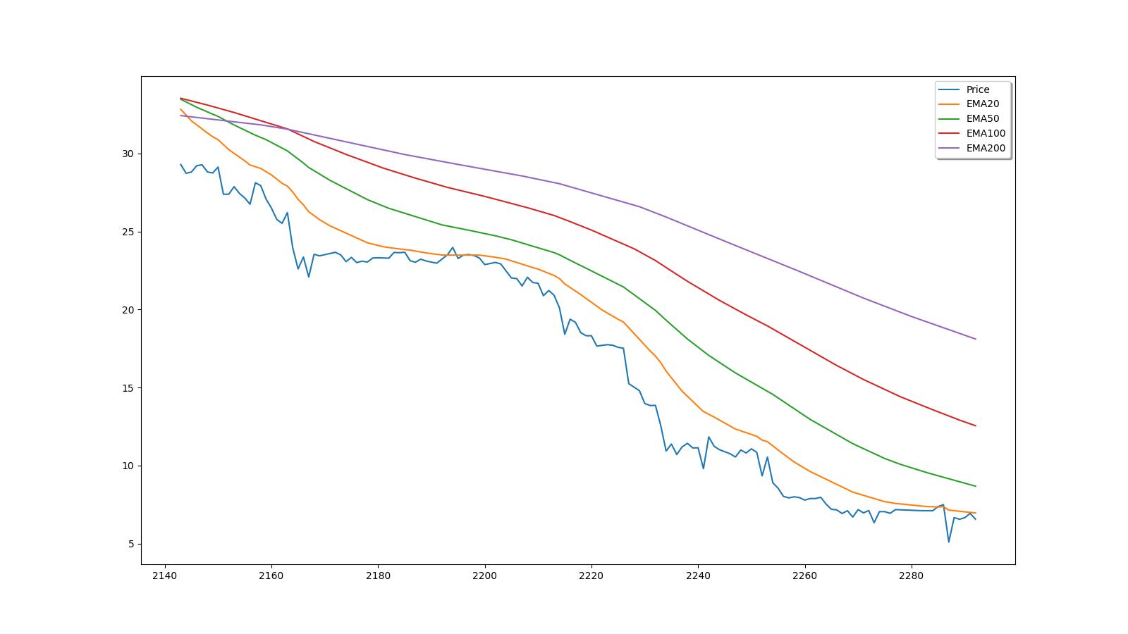 MimbleWimbleCoin Exponential Moving Averages