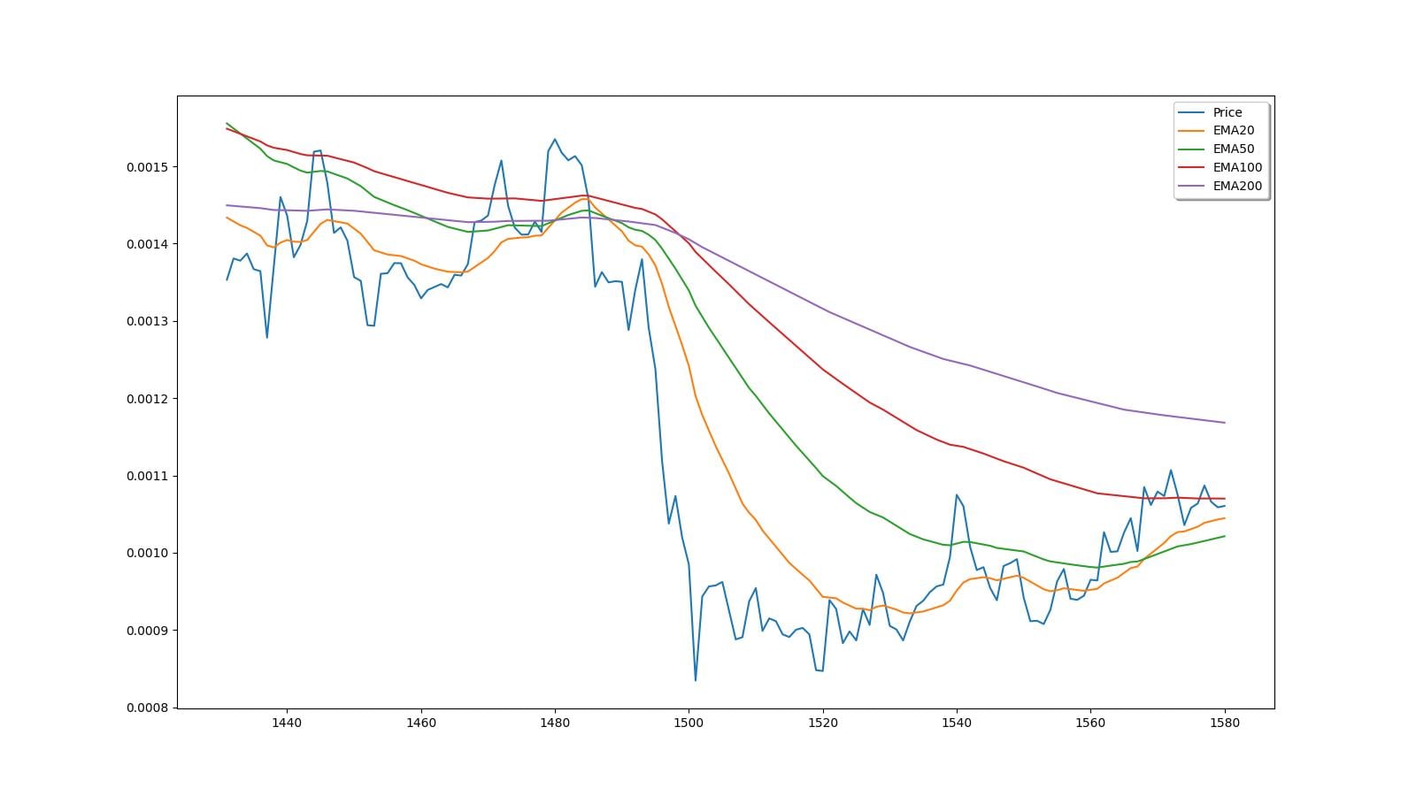 Mimir Token Exponential Moving Averages
