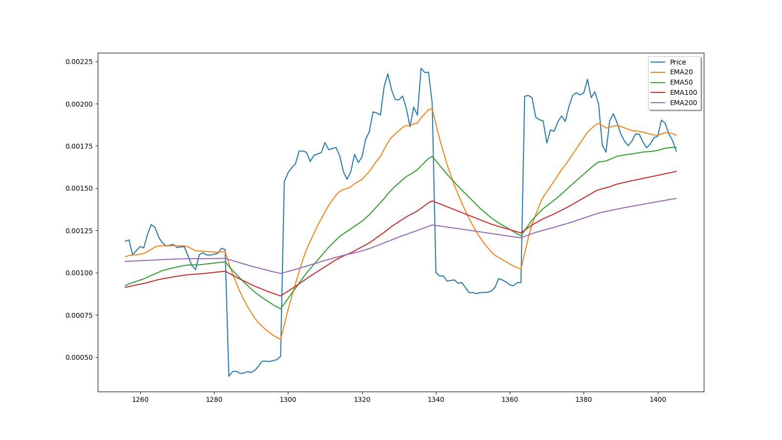 Mimir Token Exponential Moving Averages