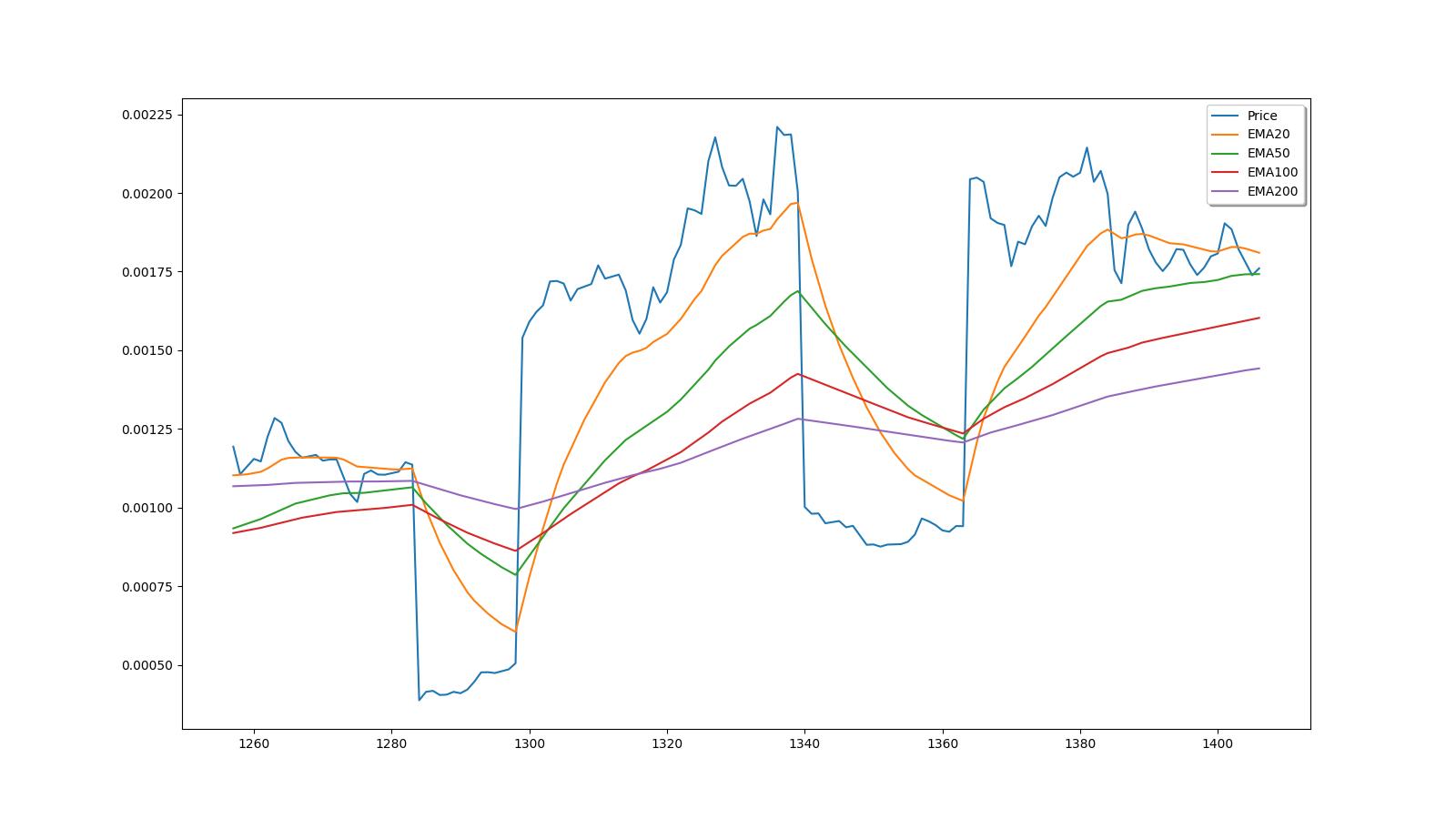 Mimir Token Exponential Moving Averages