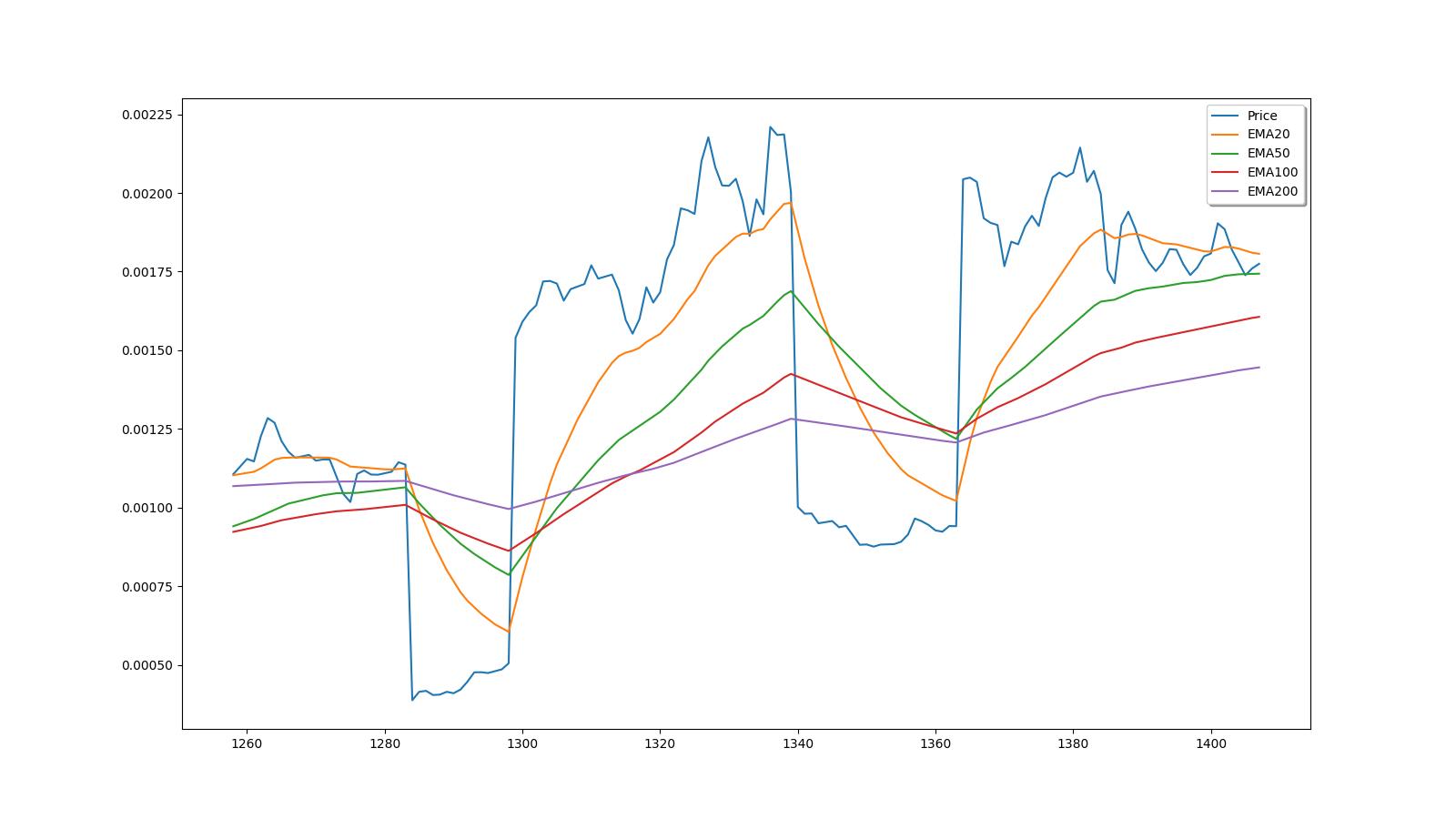 Mimir Token Exponential Moving Averages