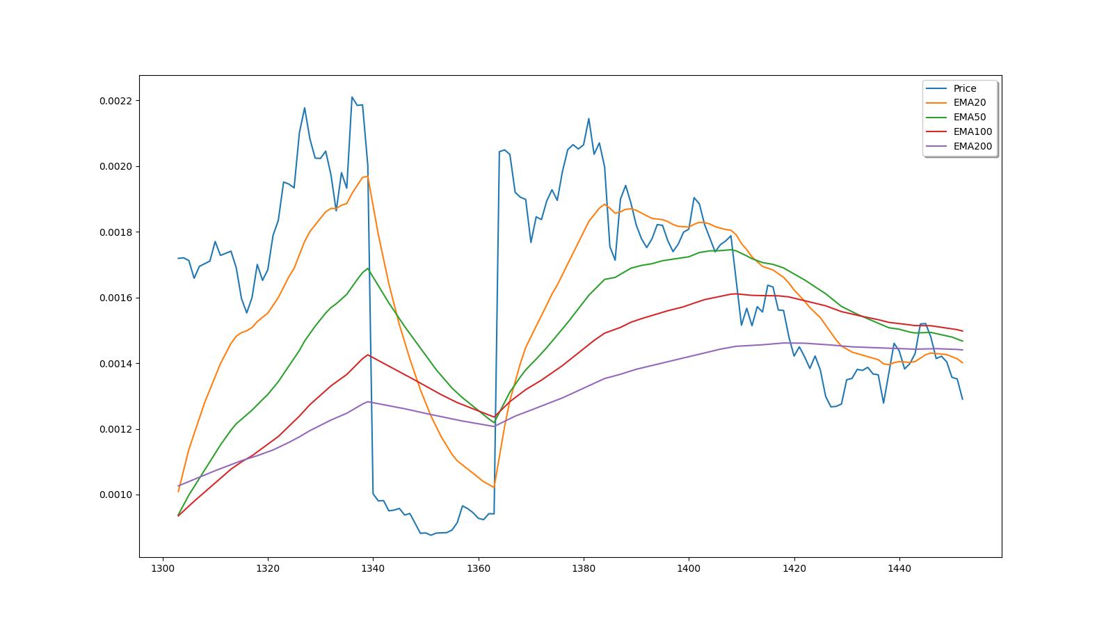 Mimir Token Exponential Moving Averages
