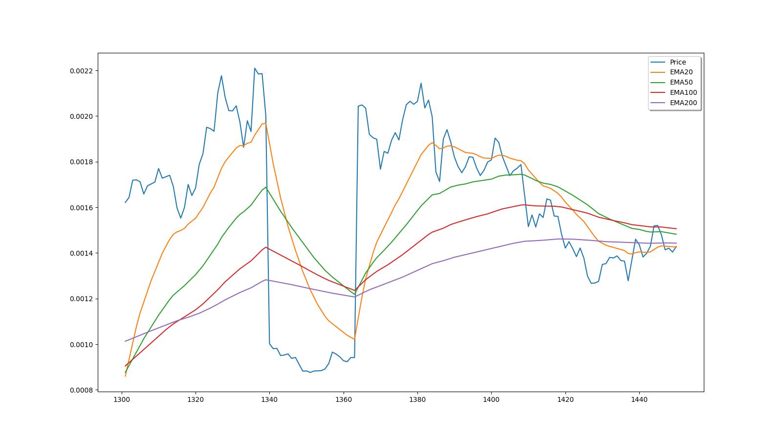 Mimir Token Exponential Moving Averages