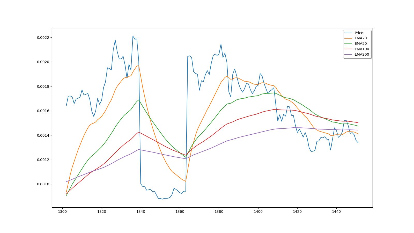 Mimir Token Exponential Moving Averages