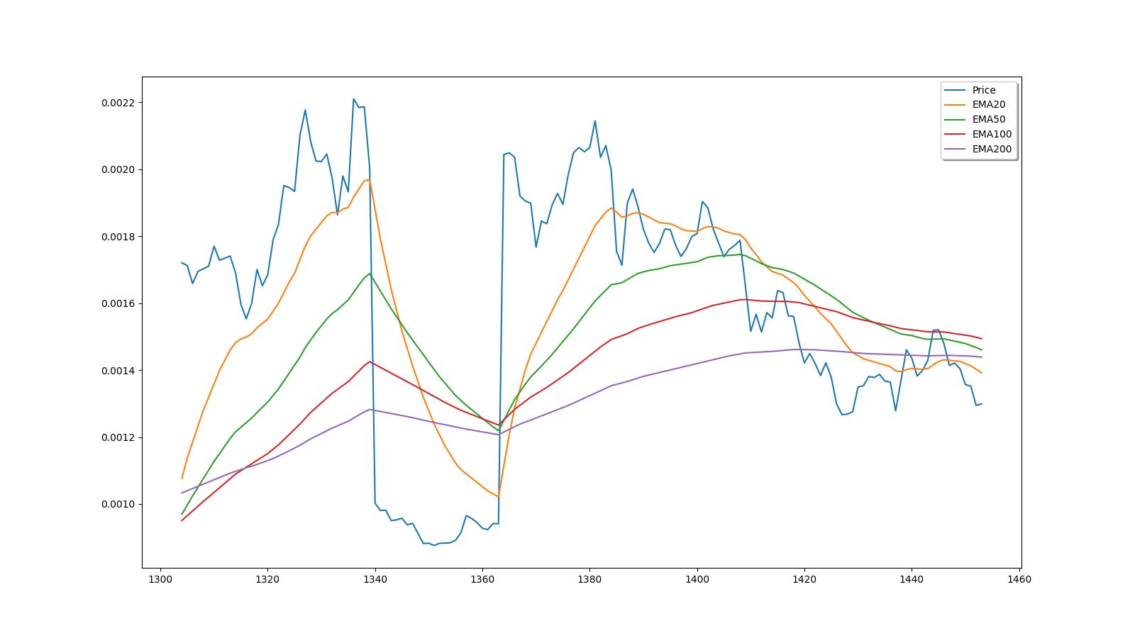 Mimir Token Exponential Moving Averages