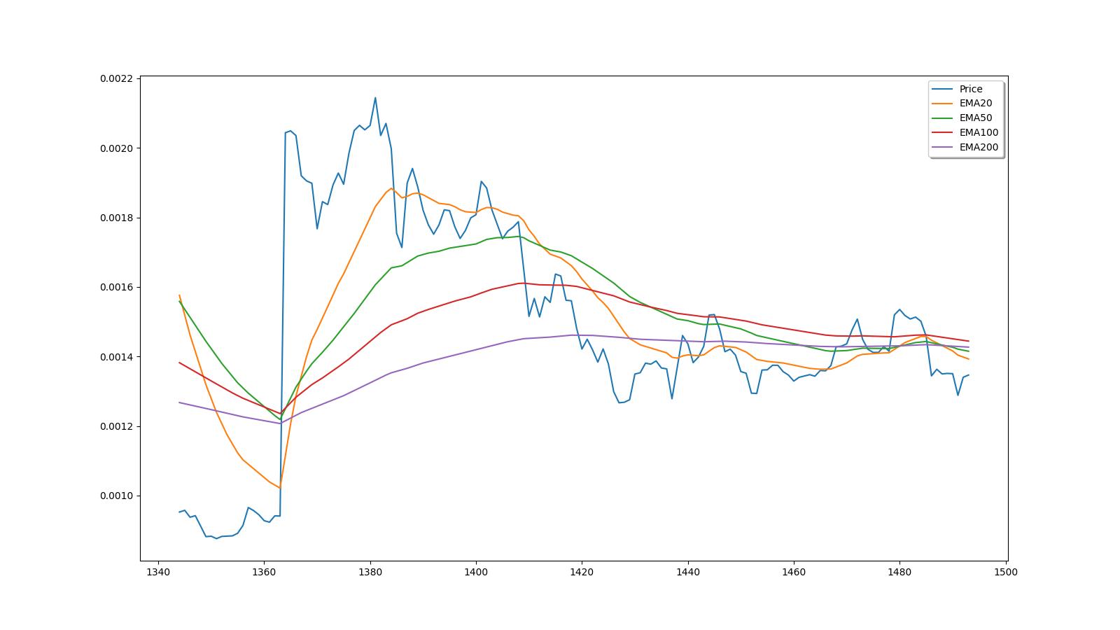 Mimir Token Exponential Moving Averages