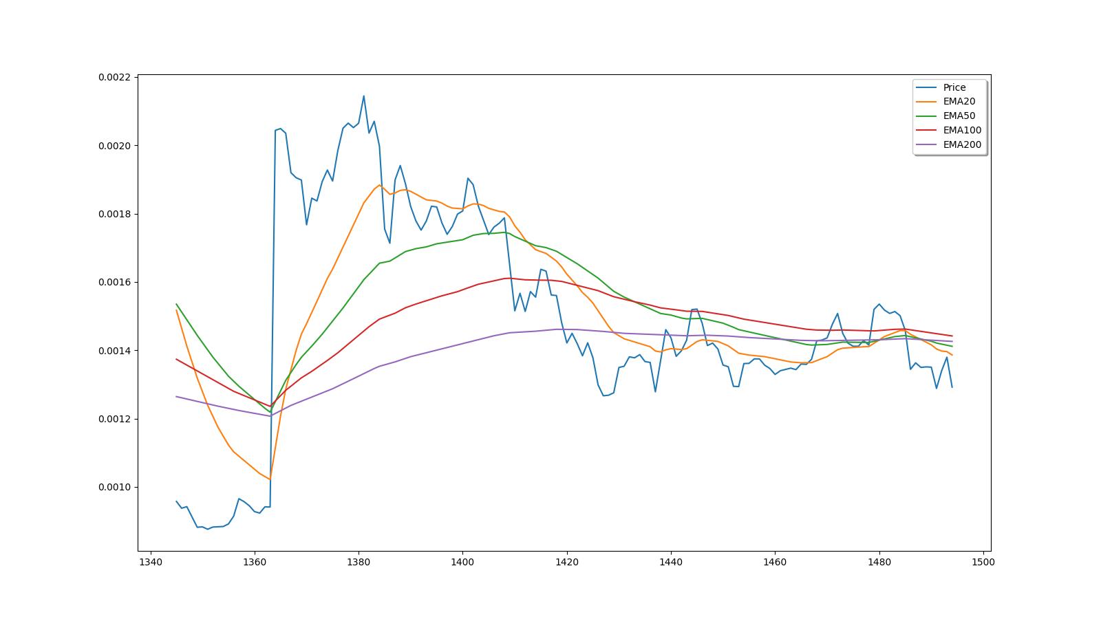 Mimir Token Exponential Moving Averages