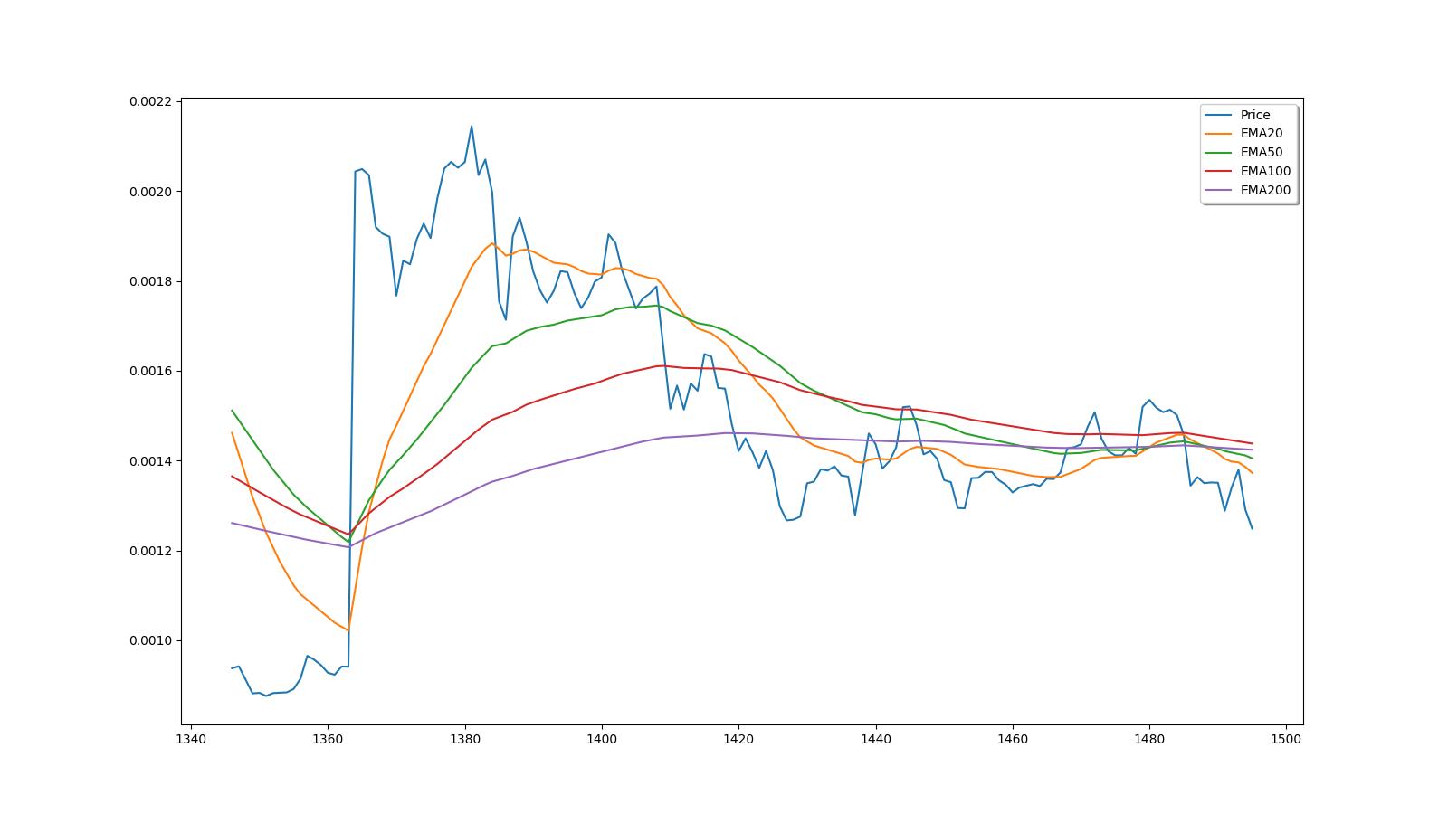 Mimir Token Exponential Moving Averages