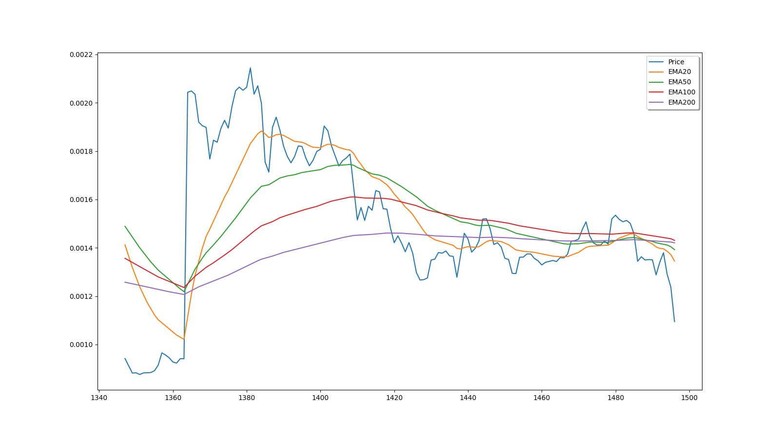 Mimir Token Exponential Moving Averages