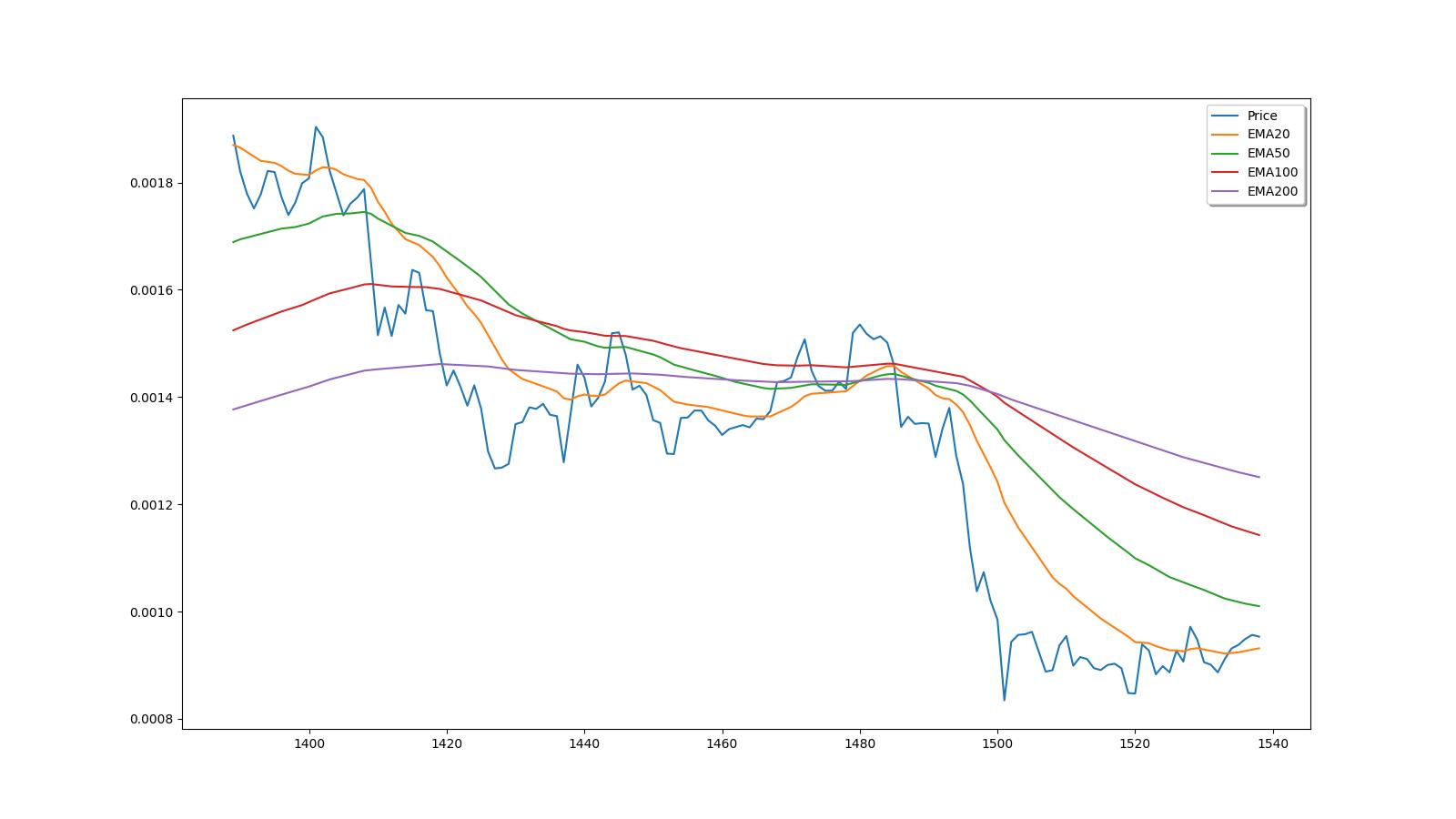 Mimir Token Exponential Moving Averages