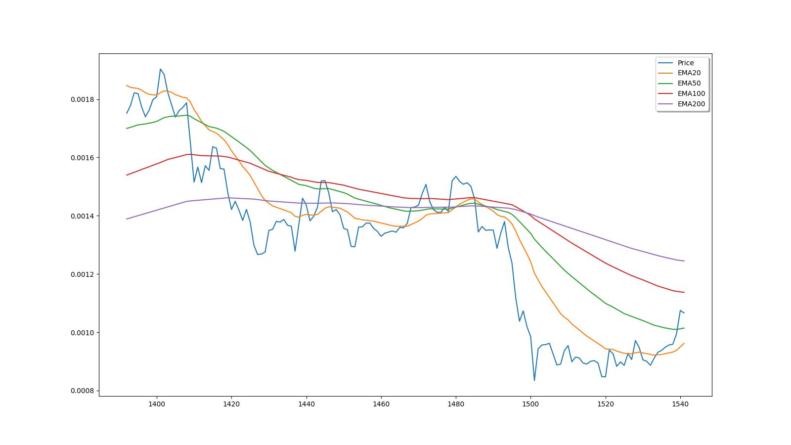 Mimir Token Exponential Moving Averages
