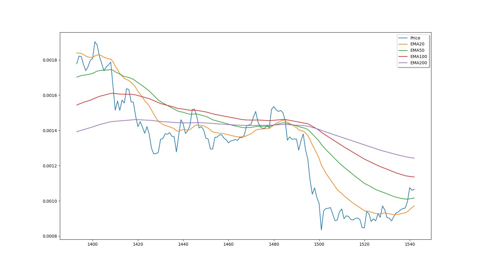 Mimir Token Exponential Moving Averages