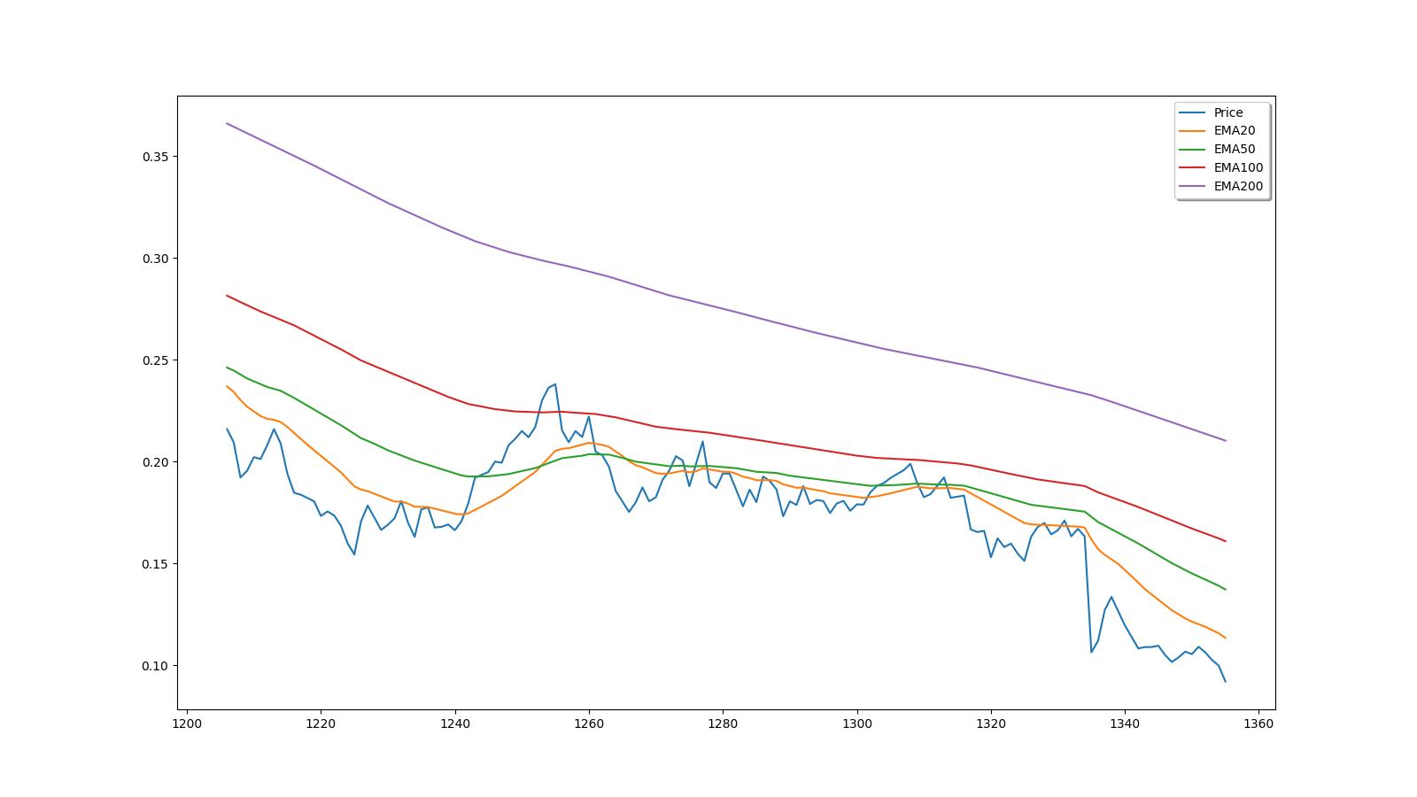 Mina Protocol Exponential Moving Averages