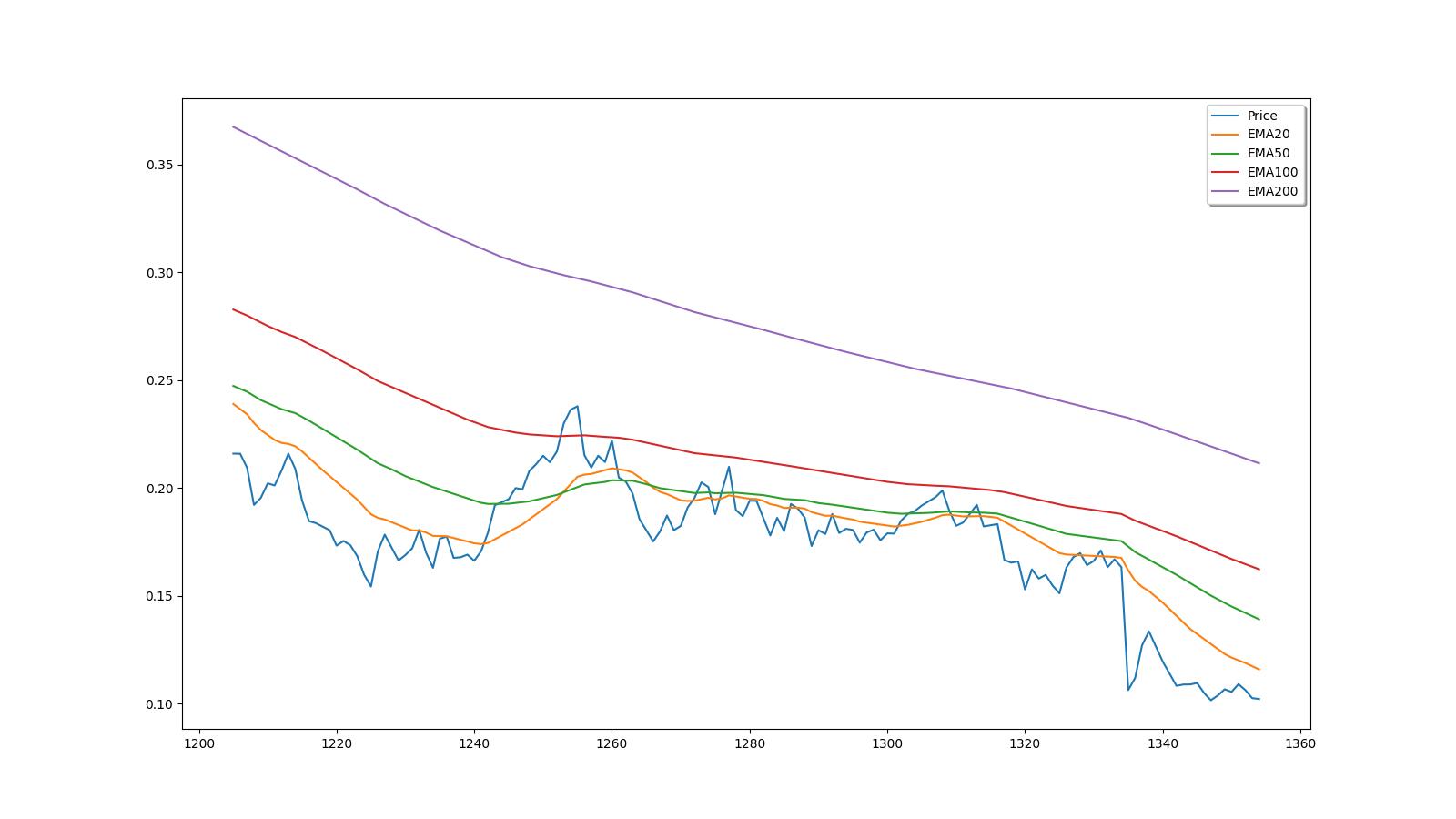 Mina Protocol Exponential Moving Averages