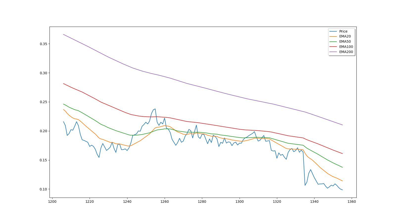 Mina Protocol Exponential Moving Averages