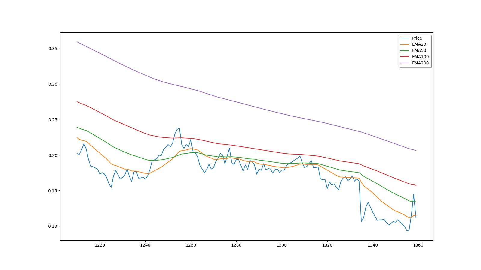 Mina Protocol Exponential Moving Averages