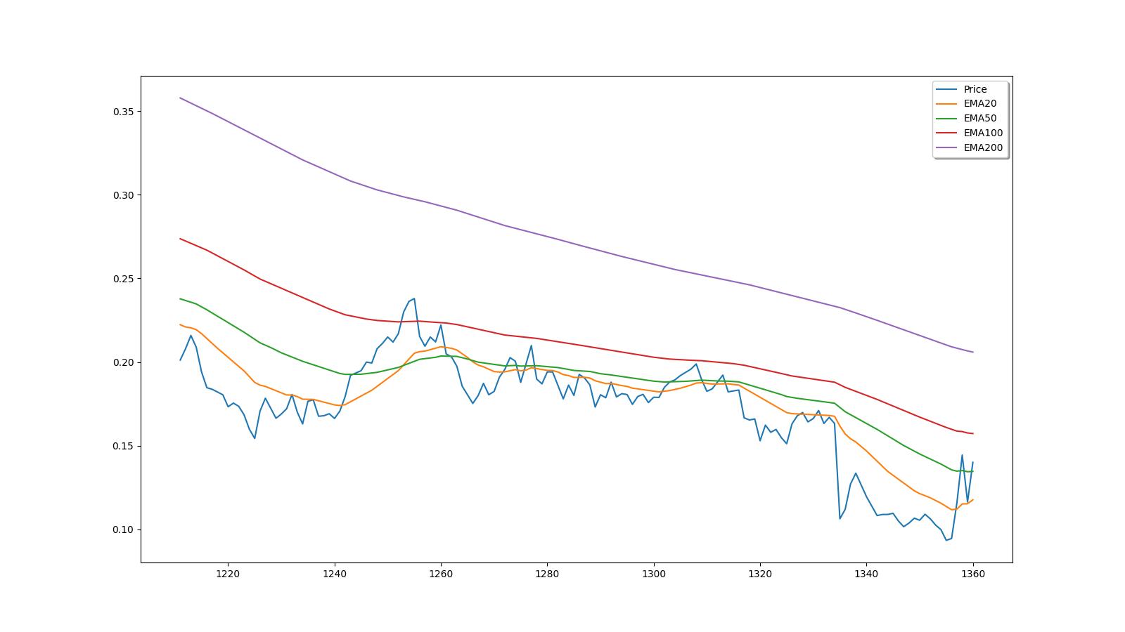 Mina Protocol Exponential Moving Averages