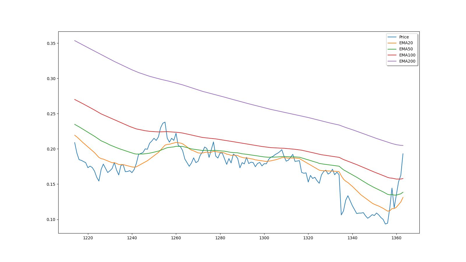 Mina Protocol Exponential Moving Averages