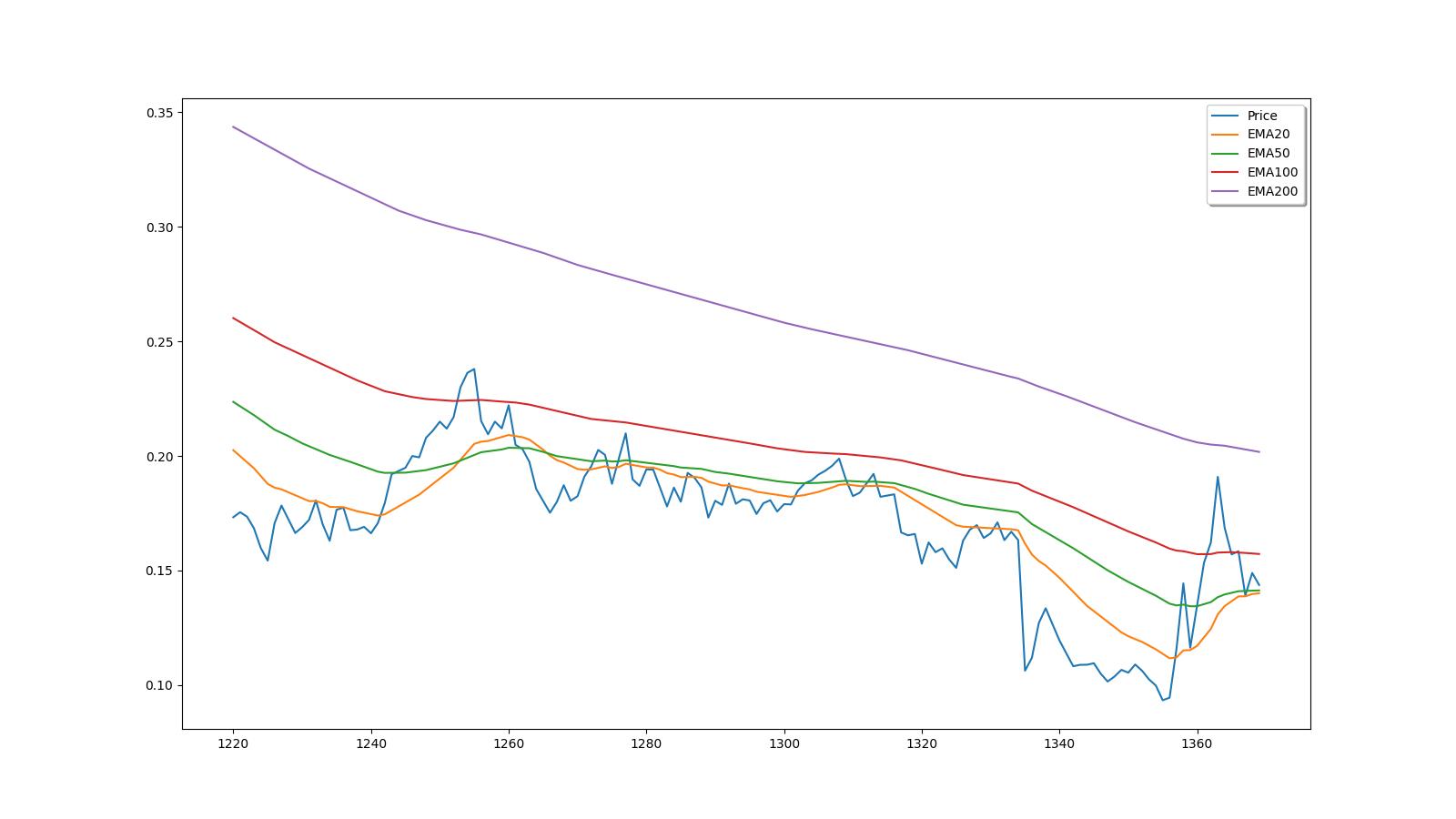 Мина Протокол Exponential Moving Averages