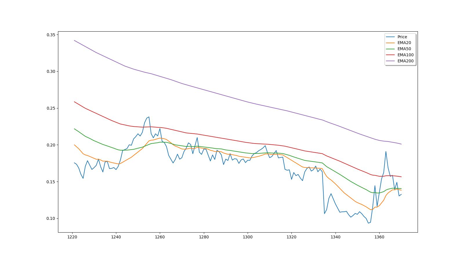 Mina Protocol Exponential Moving Averages