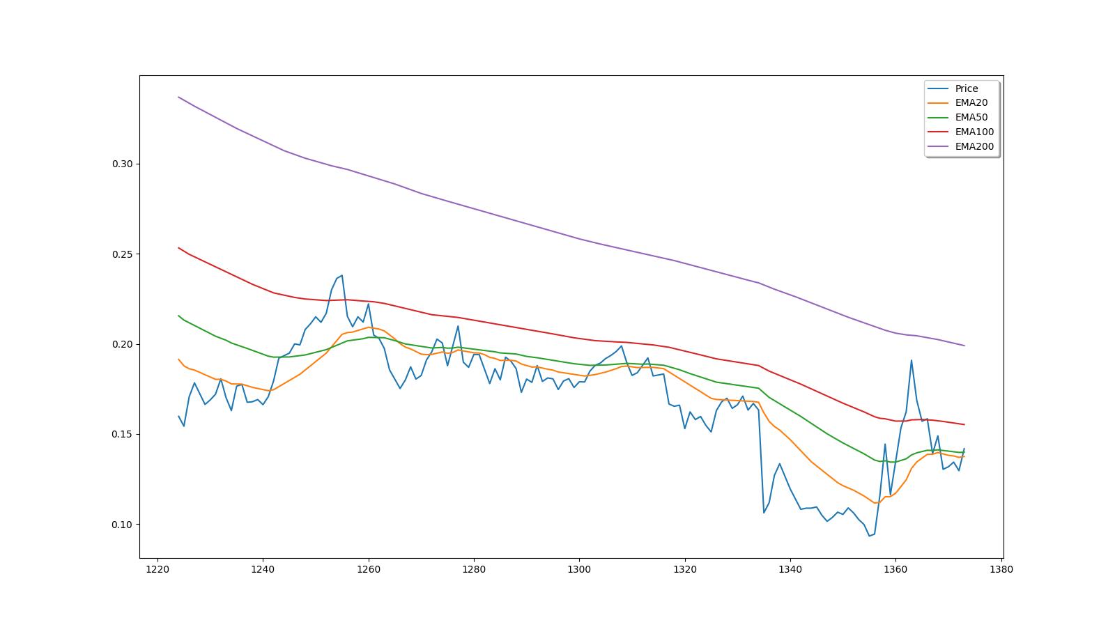 Mina Protocol Exponential Moving Averages