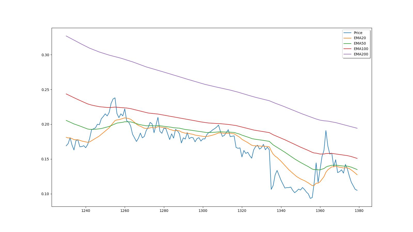 Mina Protocol Exponential Moving Averages