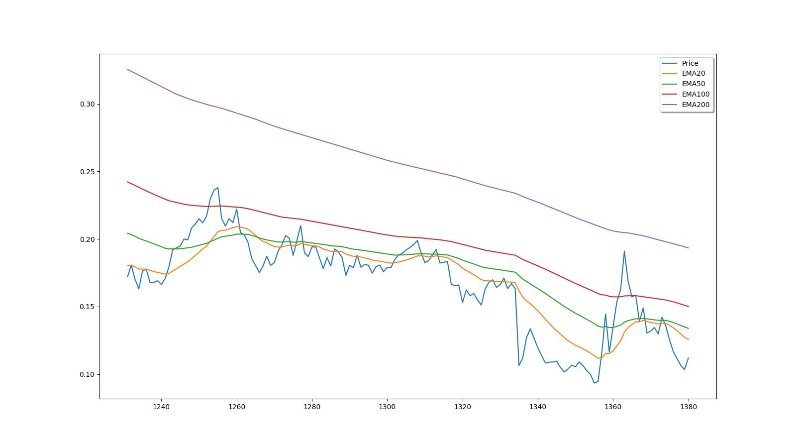 Mina Protocol Exponential Moving Averages