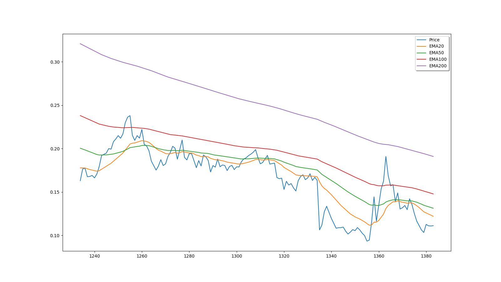 Mina Protocol Exponential Moving Averages