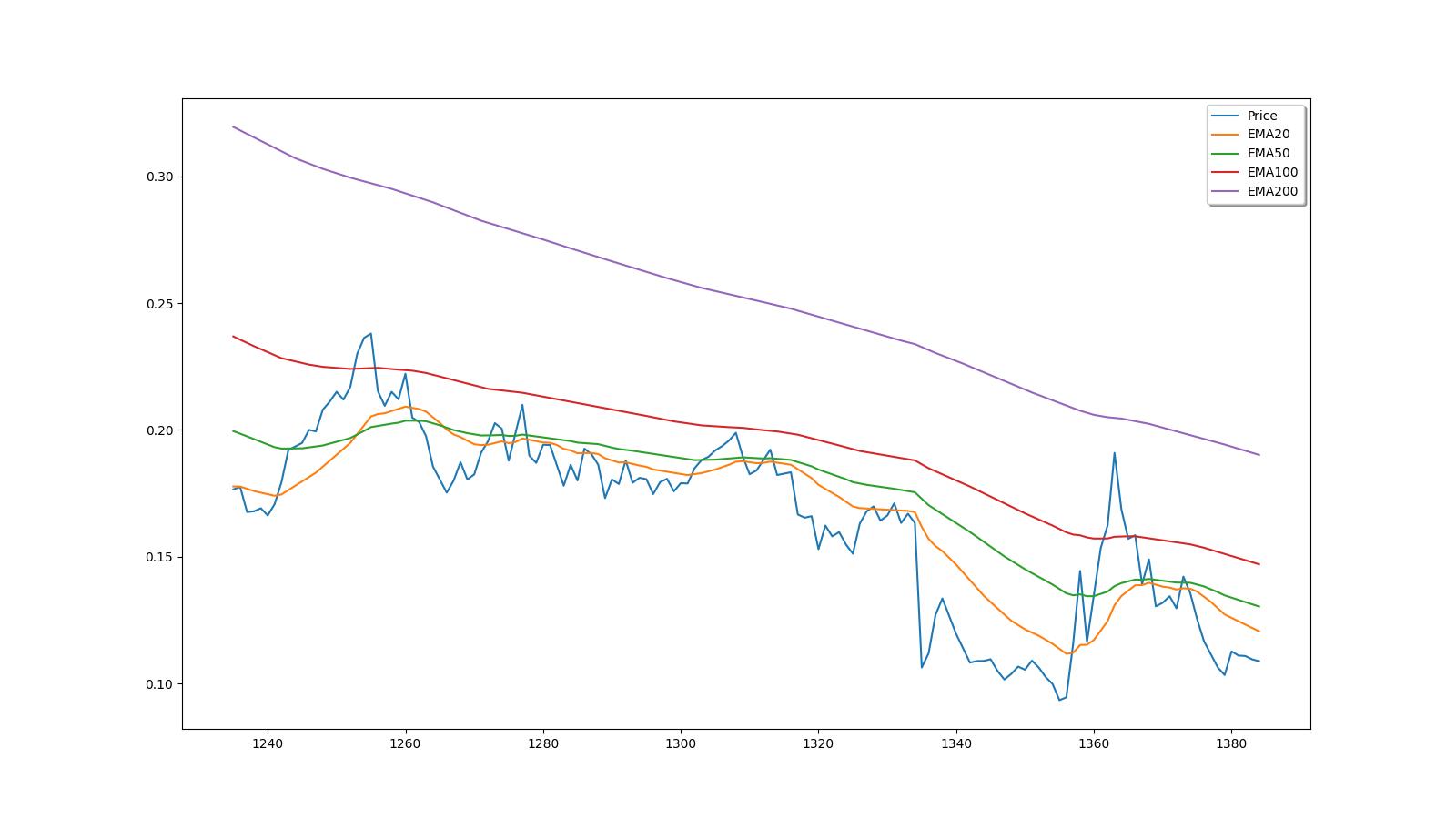 Mina Protocol Exponential Moving Averages