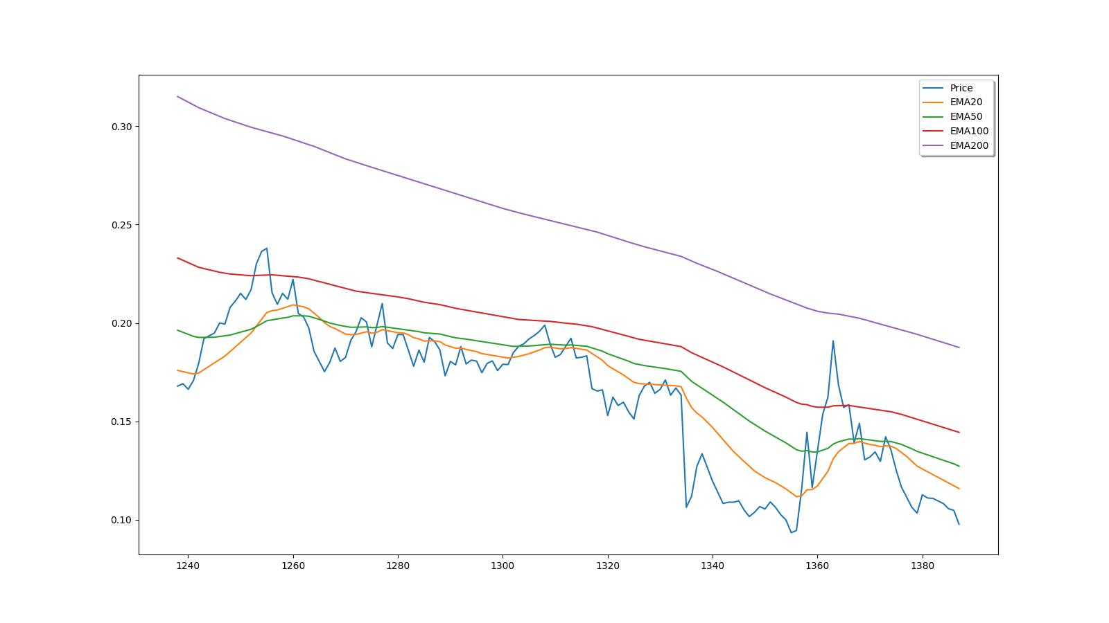 미나 프로토콜 Exponential Moving Averages