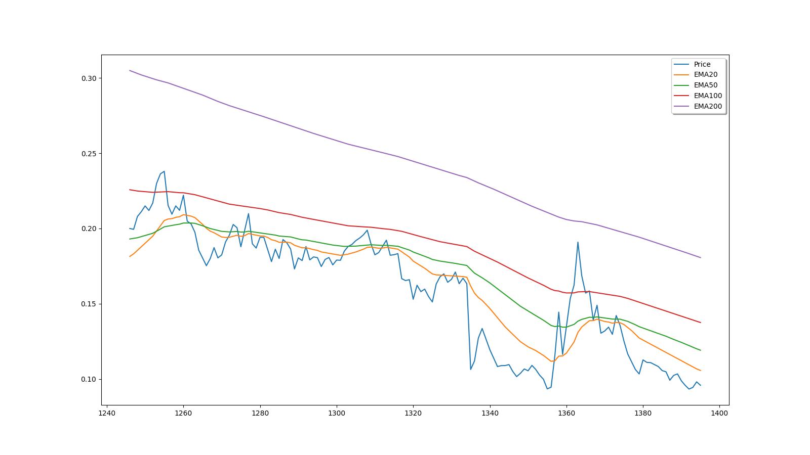 Mina Protocol Exponential Moving Averages