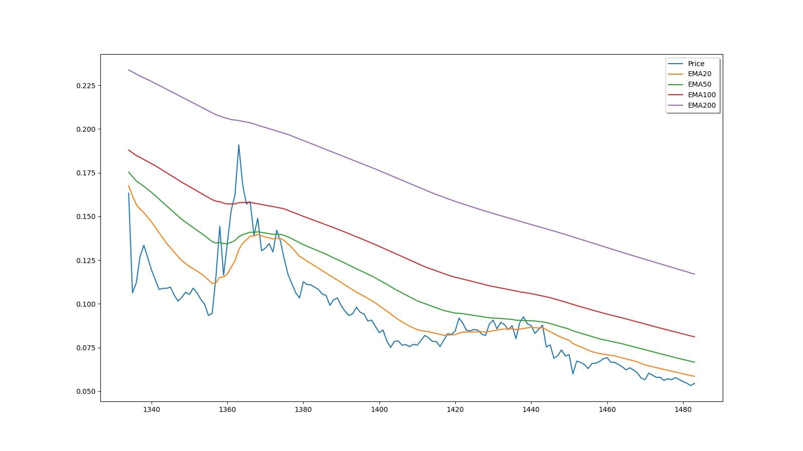 Мина Протокол Exponential Moving Averages