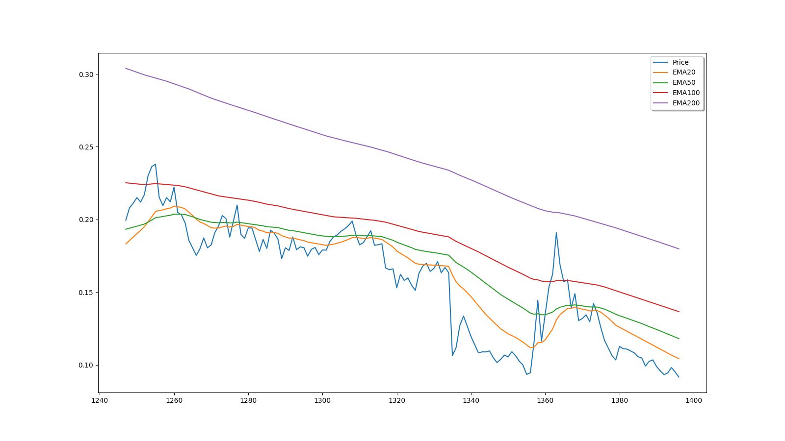 Mina Protocol Exponential Moving Averages