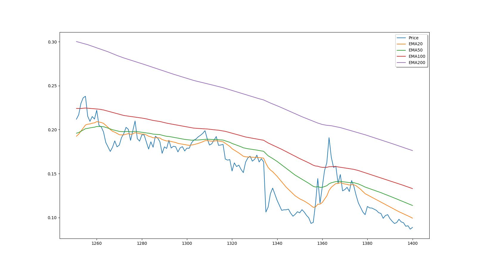 Мина Протокол Exponential Moving Averages