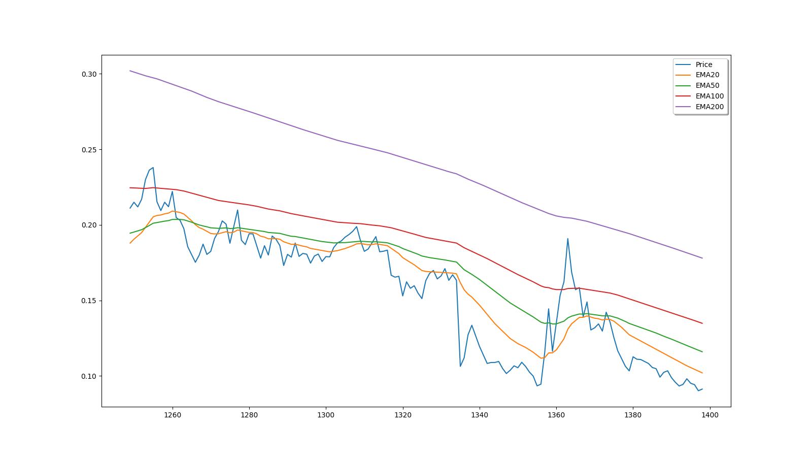 Mina Protocol Exponential Moving Averages