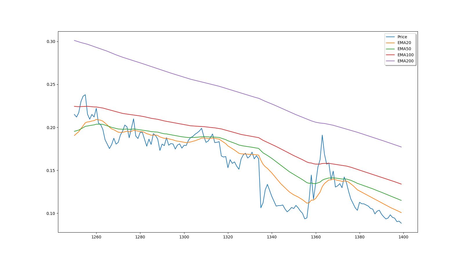 Mina Protocol Exponential Moving Averages