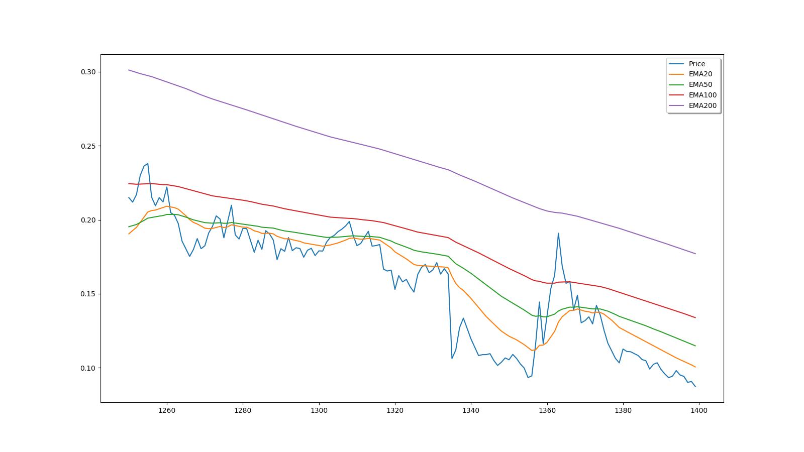 Mina Protocol Exponential Moving Averages