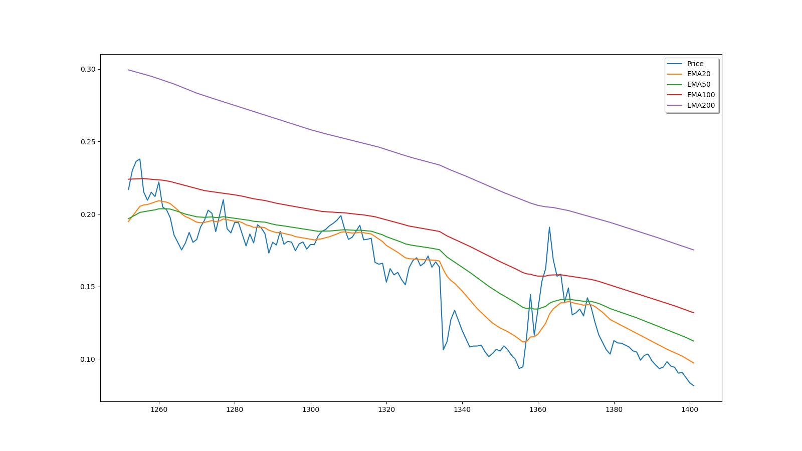 Mina Protocol Exponential Moving Averages