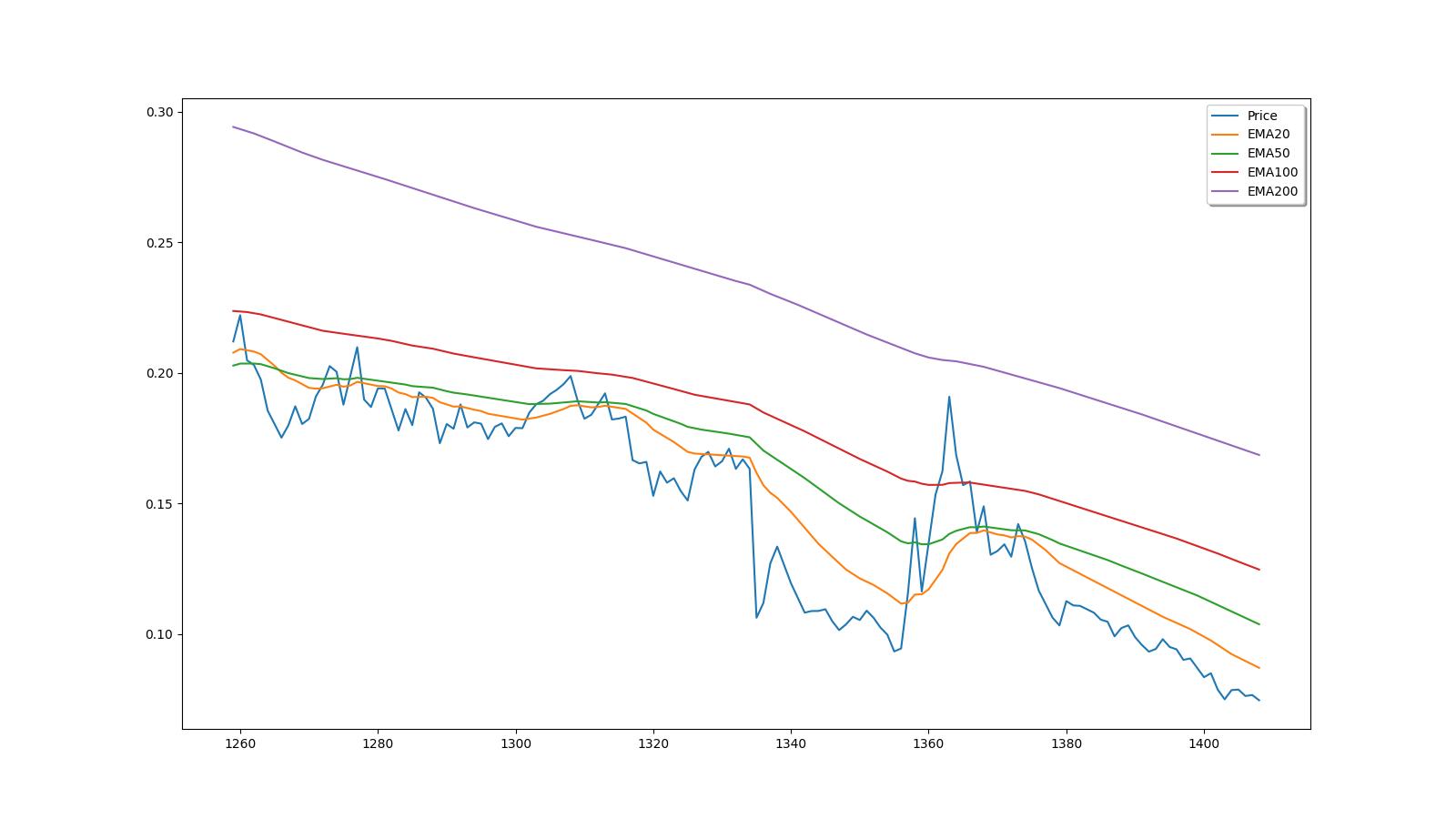 Mina Protocol Exponential Moving Averages