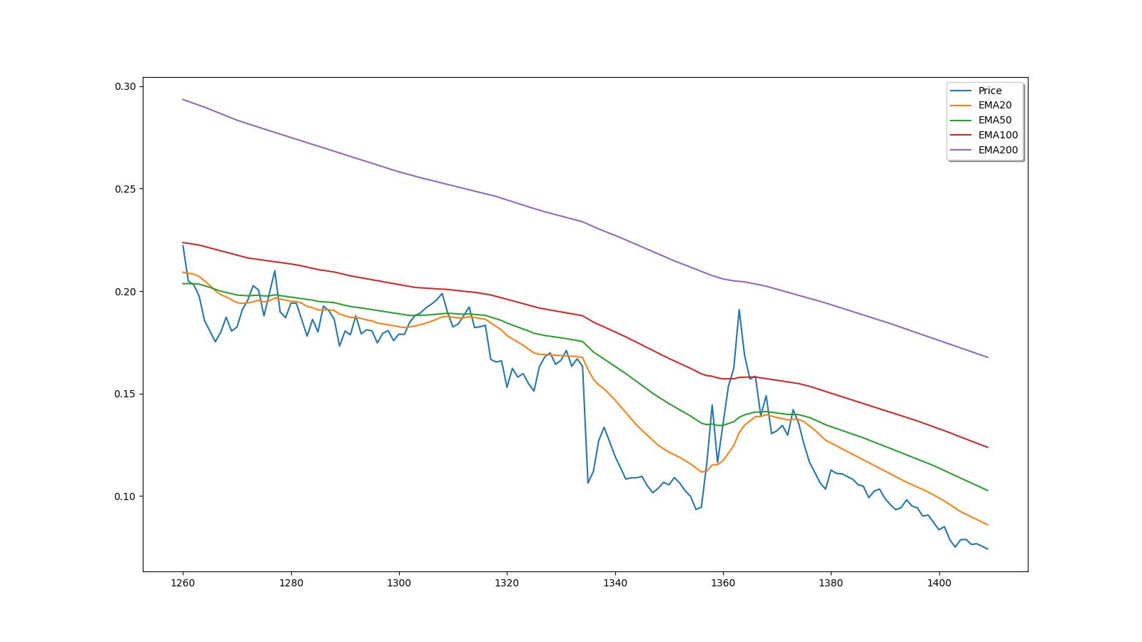 Mina Protocol Exponential Moving Averages