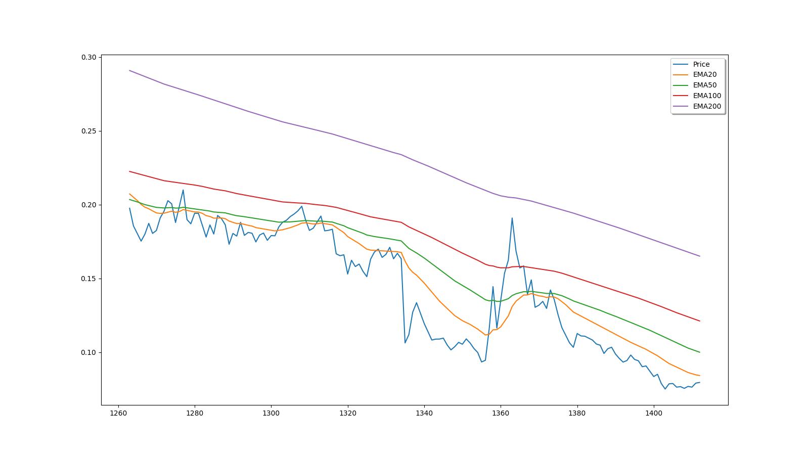 Mina Protocol Exponential Moving Averages